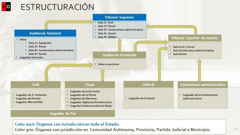 Esquema del Poder Judicial en España: Estructura y Funcionamiento - Mi ...